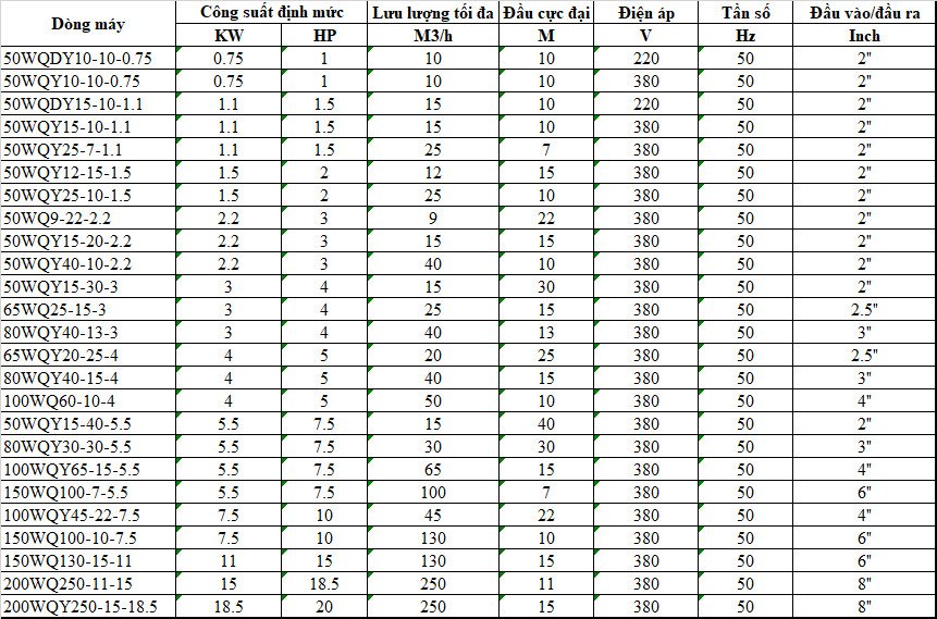 Máy Bơm Nước Thải Tiêu Chuẩn WQDY-WQY Tianyuan - SIÊU THỊ VẬT TƯ XÂY ...